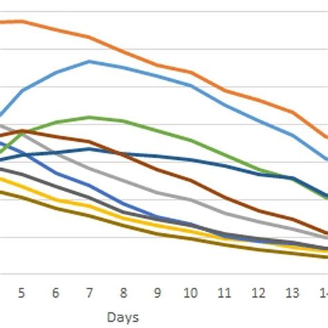 The Course Of The Most Commonly Reported Symptoms Of COVID In The Download Scientific