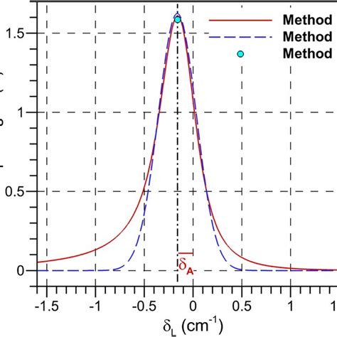 Overlap Integral G For KrCO 2 Mixture Obtained Through Multiple