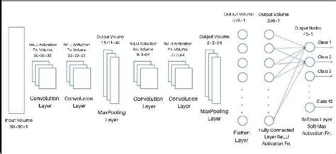 Figure 1 From Traffic Sign Board Recognition And Voice Alert System Using Convolutional Neural
