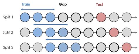 Cross Validation Data Science