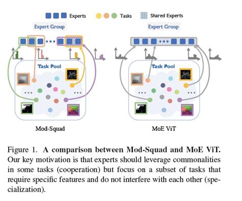 Shehzen Sidiq Malla On Linkedin Mod Squad Designing Mixture Of Experts As Modular Multi Task
