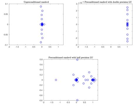 Eigenvalue Distribution Of A Double Precision Random Dense Matrix With