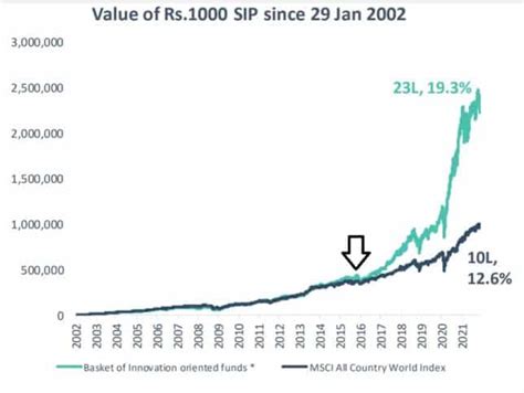 DSP Global Innovation Fund Of Fund Review