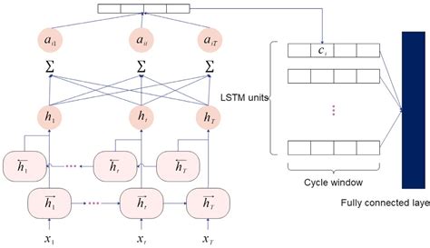 diagram of a bi directional lstm model with attention