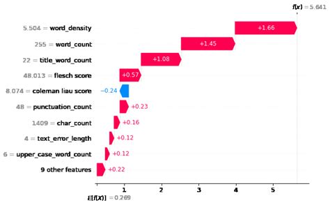 feature explanation using shap for single text data point download scientific diagram