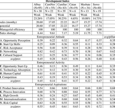 Moderate Or Weak Managerial Efficiency Of Micro Entrepreneurial Download Scientific Diagram