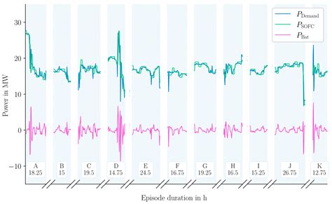 A Data Driven Approach To Ship Energy Management Incorporating Automated Tracking System Data