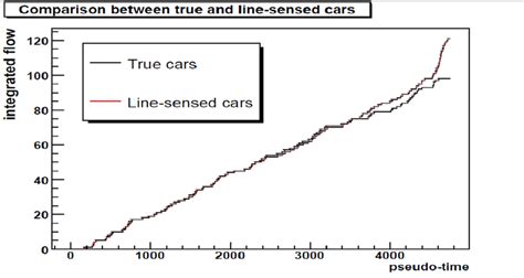 Vehicle Flow Detection Download Scientific Diagram