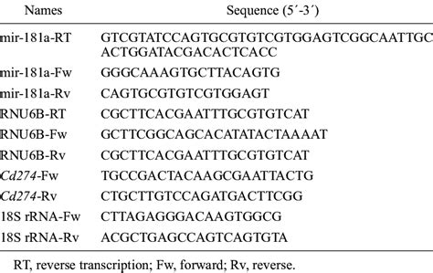 Sequences Of Oligonucleotides And Quantitative Reverse Tran Download Scientific Diagram