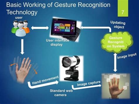 Gesture Recognition Technology Seminar Ppt Pptx Computer Peripherals Computing