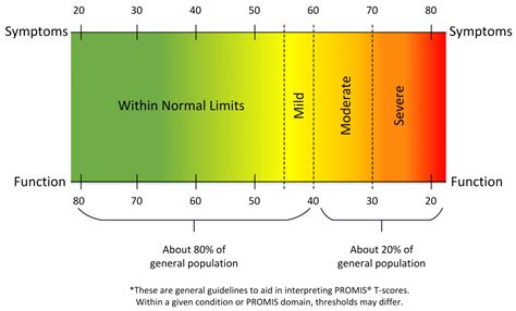 Interpreting Promis Scoring