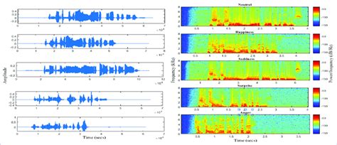 Spectrogram Examples For The Same Sentence In Five Emotions For One Download Scientific Diagram