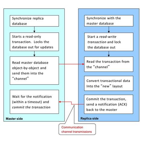 Binary Schema Evolution For Data Management Mcobject Llc