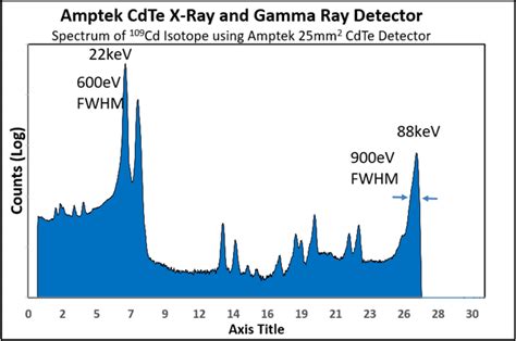 Cdte X Ray Gamma Ray Detector Amptek X Ray Detectors And Electronics