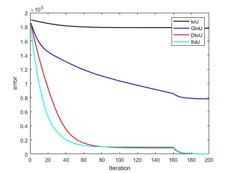 Simulation Results Of Regression Errors Of Different Loss Functions At