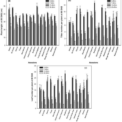 Effect Of Salinity Levels On Plant Growth Parameters A Height Of Download Scientific Diagram