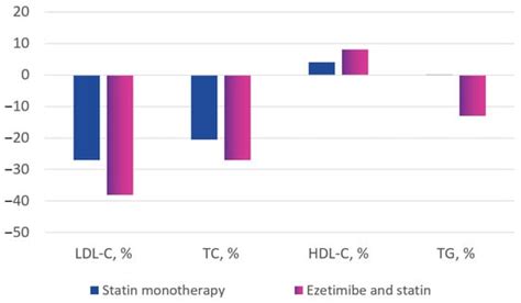 Diseases Free Full Text Comparative Efficacy And Safety Of Statin Monotherapy And Statin