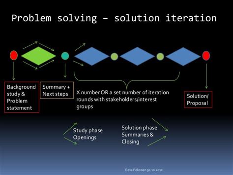problem solving solution iteration model salmiakki