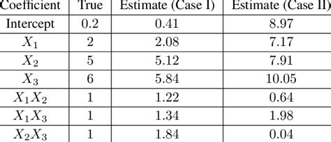 Simulation Result For Time Varying Treatments Confounders With Download Scientific Diagram