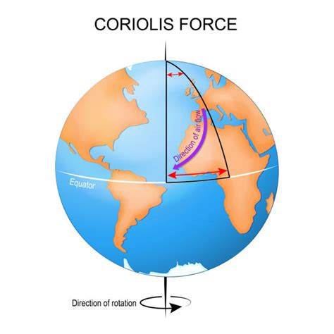 Coriolis Effect Animation