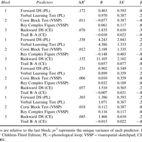 Hierarchical Linear Regression Analysis Download Table