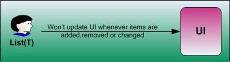 List Vs ObservableCollection Vs INotifyPropertyChanged In Silverlight