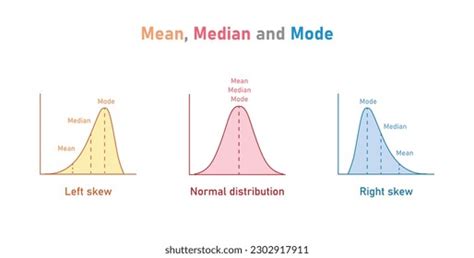 Positively Skewed