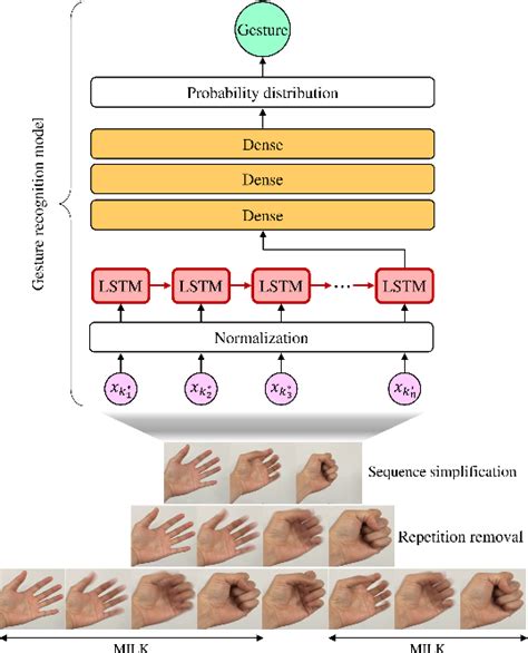 Figure 1 From Real Time Gesture Recognition In The View Of Repeating Characteristics Of Sign