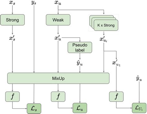 Rmm Workflow One Weak And K Strong Augmentations Are Applied To The Download Scientific