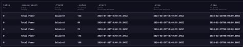 Get Timestamp Info Of Max Daily Aggregate Value Influxdb Grafana