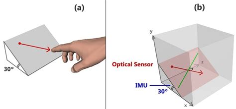The IMU Determines The Orientation Of The D Plane On Which The Optical Download Scientific