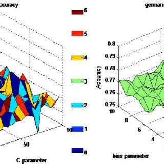 Linear SVM Classifier Initial Results Australian Dataset Download High Quality Scientific
