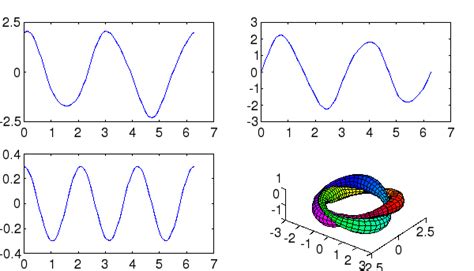 FreeMat SUBPLOT Subplot Function