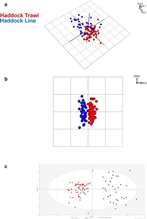 A Principal Component Analysis Pca B Linear Discriminant Analysis