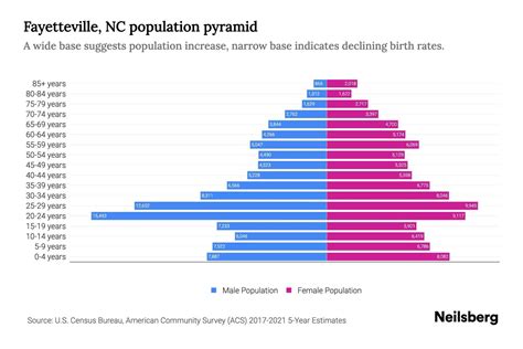 Fayetteville Nc Population By Age 2023 Fayetteville Nc Age