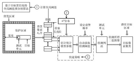 Integral Image Based Quick Acca Cfar Sar Automatic Censored Cell Averaging Constant False Alarm