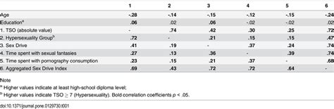 Overview Of Sex Drive Intercorrelations Above Diagonal Zero Order