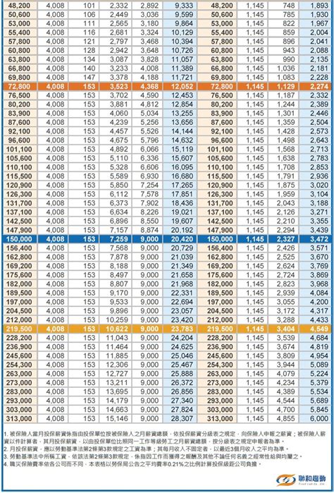 民國114年2025年勞保、健保、勞退級距及負擔金額總表1140101起生效 聯和趨動trendlink