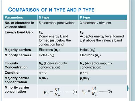 Basics Of Semiconductor Current Equation Continuity Equation Injected Minority Carrier Pptx