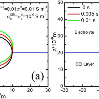 A Schematic Of Lithium Anode Liquid Electrolyte Interface With A Download Scientific Diagram