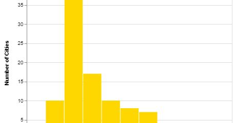 Python Visualizations Altair Histogram