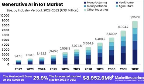 Generative Ai In Iot Market Size Share Trends And Forecast 2032