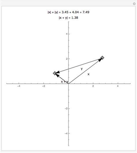 The Triangle Inequality Wolfram Demonstrations Project