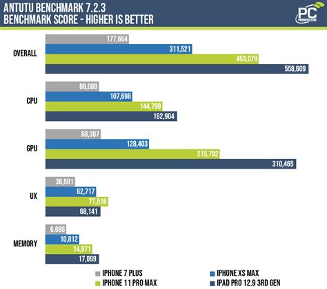 IPhone Benchmarks The Quickest Of Quick Looks PC Perspective