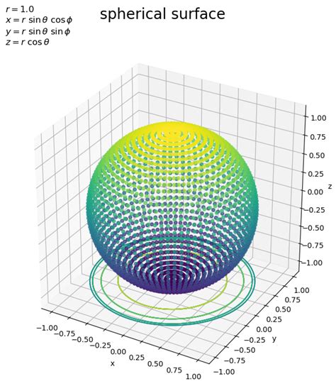 球面の作図【matplotlib】 からっぽのしょこ