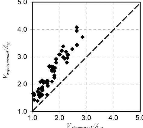 Design Shear Strength Of Circular Section Members With Shear