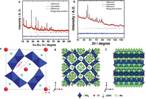 A Rietveld Refinement Of Xrd Data For Vo175oh05 B Refined Download Scientific Diagram