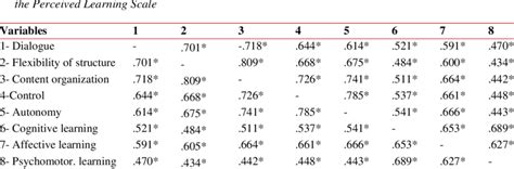 Correlations Between The Sub Dimensions Of The Td Scale And The Download Scientific Diagram