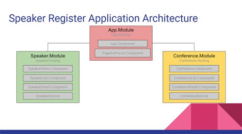 Rightin Code™ Implementing A Successful Architecture For Your Angular 2 Application Using Modules