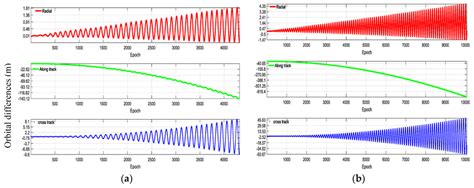 orbital differences between the predicted orbits and the precise ones